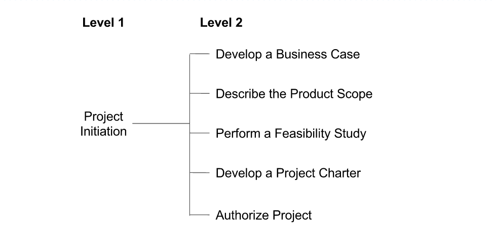 Project Life Cycle Phase 1: Initiation | Beto's Blog
