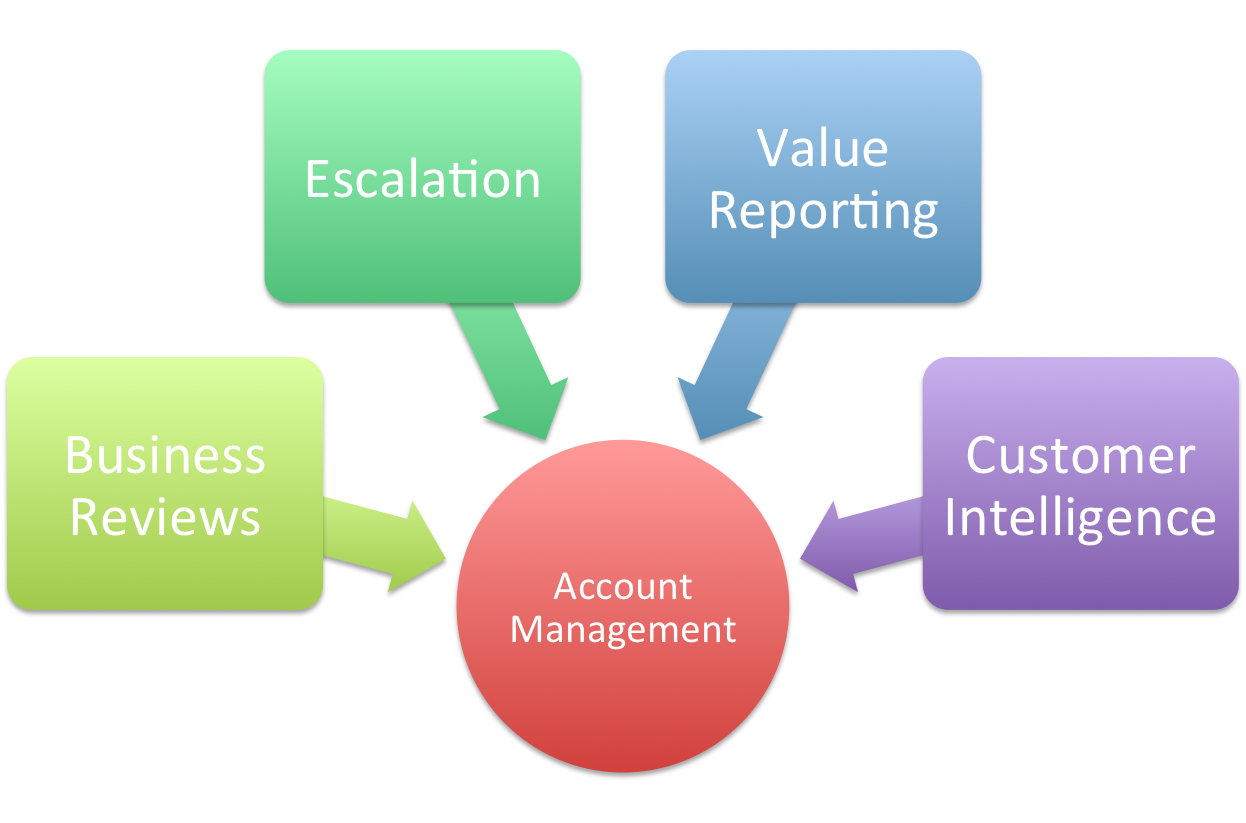 Managing Customer Accounts | Beto's Blog
