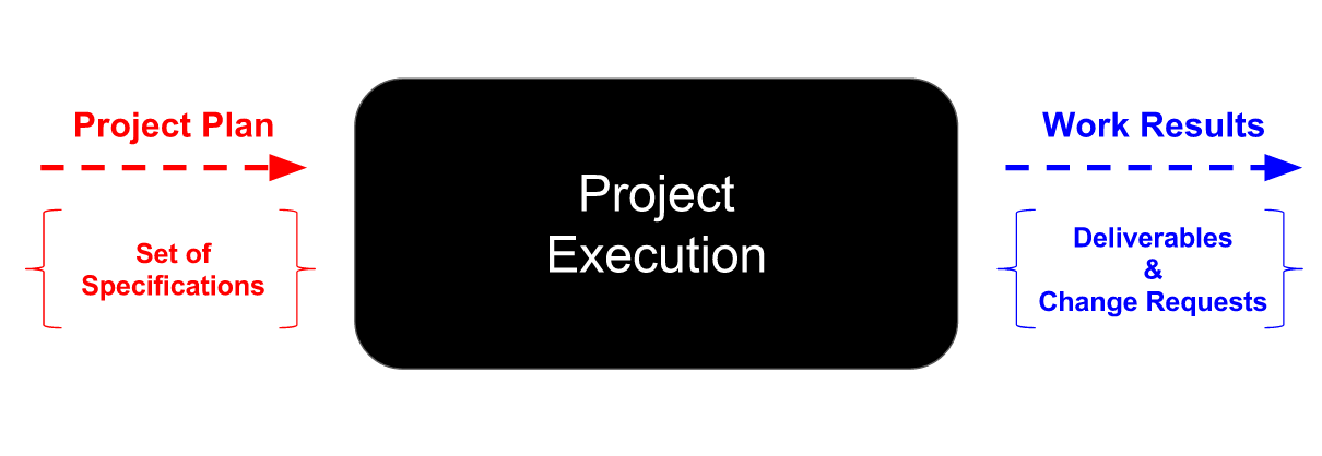 Project Life Cycle Phase 3: Execution | Beto's Blog