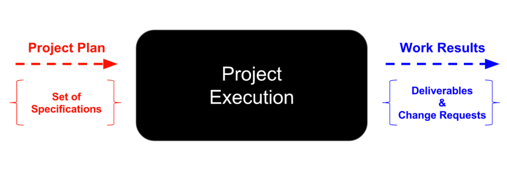 Project Life Cycle Phase 3: Execution | Beto's Blog