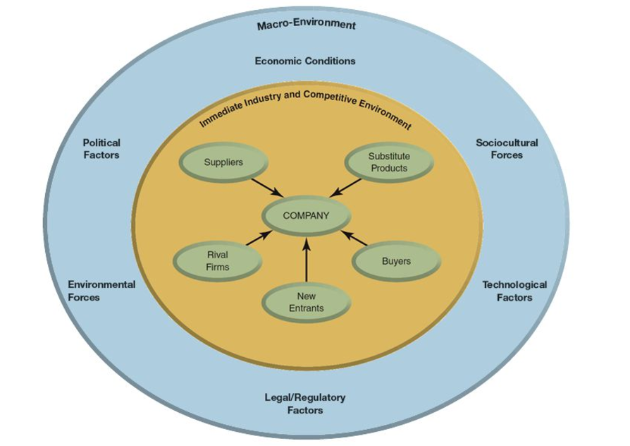 Strategy: External Analysis | Beto's Blog